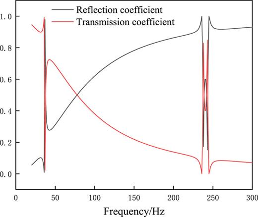 Low-frequency acoustic isolation performance of Helmholtz cavity acoustic metamaterials with ...