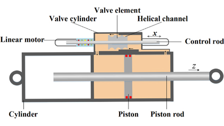 Experimental study on the double-skyhook controls of semi-active ...