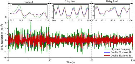 Experimental study on the double-skyhook controls of semi-active ...