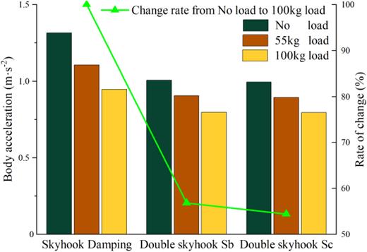 Experimental study on the double-skyhook controls of semi-active ...