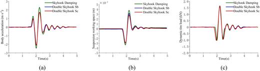 Experimental study on the double-skyhook controls of semi-active ...