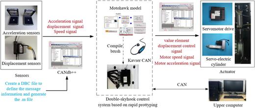 Experimental study on the double-skyhook controls of semi-active ...