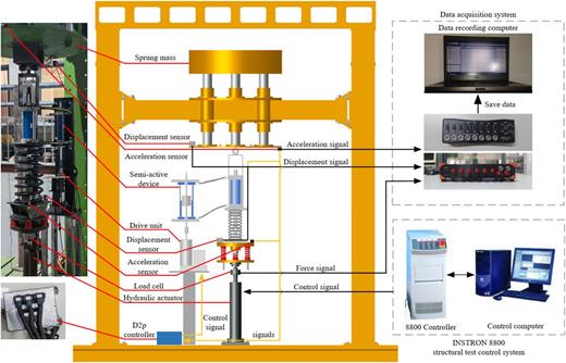 Experimental study on the double-skyhook controls of semi-active ...