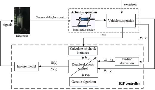 Experimental study on the double-skyhook controls of semi-active ...