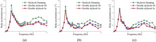 Experimental study on the double-skyhook controls of semi-active ...