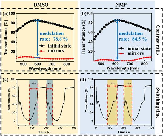 NMP limits silver particle size to solve deposited film breakup problems | AIP Advances | AIP ...