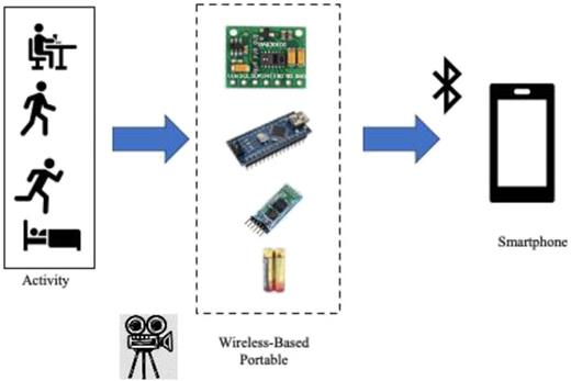 Wireless-based portable device heart rate measurement as biomedical ...