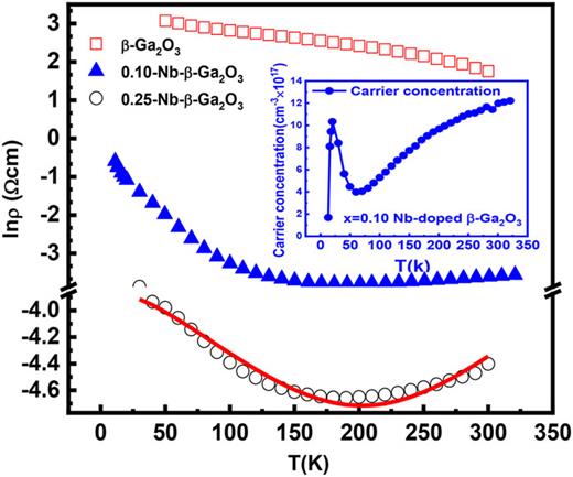 Conduction mechanism and shallow donor defects in Nb-doped β-Ga2O3 ...