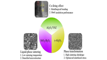 Controllable sintering behaviors of Al2O3 green tapes and co-firing ...