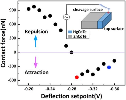 Disclosing the carrier distributions in ion-implanted HgCdTe p–n ...