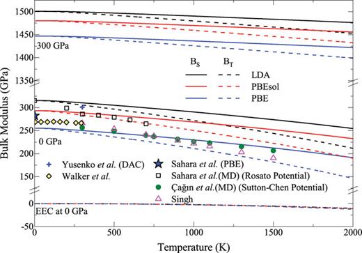 Thermodynamic properties of rhodium—A first principle study | AIP ...