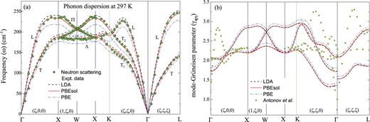 Thermodynamic properties of rhodium—A first principle study | AIP ...