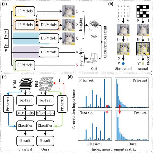 Image-free single-pixel classifier using feature information ...