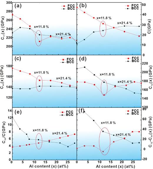 First-principles calculation of phase transitions and mechanical ...