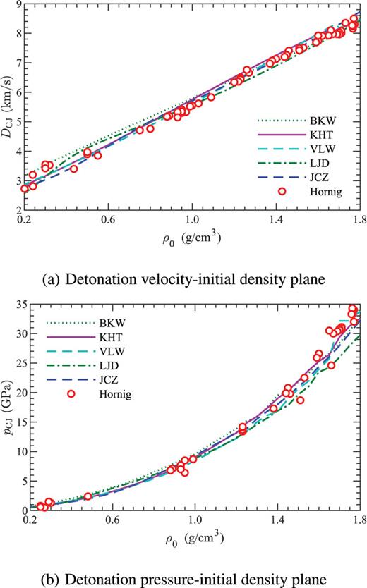 Comparative study on the equation of state of detonation products | AIP ...