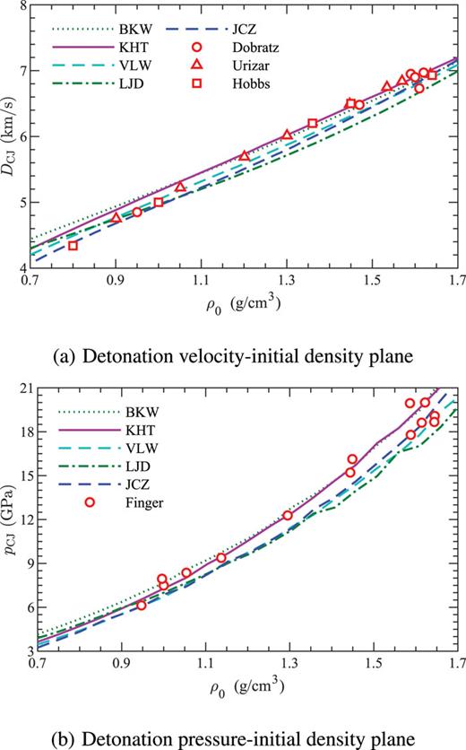 Comparative study on the equation of state of detonation products | AIP ...