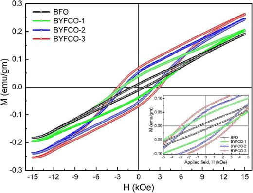 Enhanced electrical, optical and magnetic properties of BiFeO3 ...