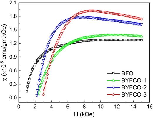 Enhanced electrical, optical and magnetic properties of BiFeO3 ...