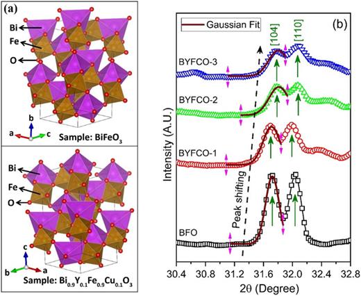 Enhanced electrical, optical and magnetic properties of BiFeO3 ...