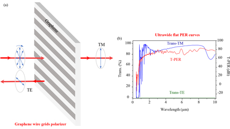 Broadband infrared polarizer of graphene wire grids with flat PER ...