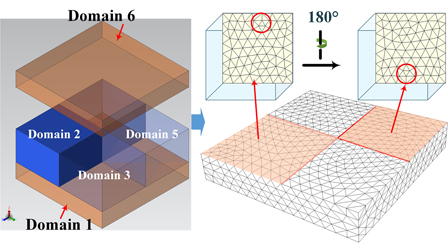 A non-conformal domain decomposition method utilizing rotating subdomains and non-matching grids ...