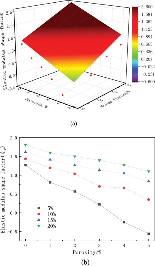 Prediction of particle-reinforced composite material properties based ...