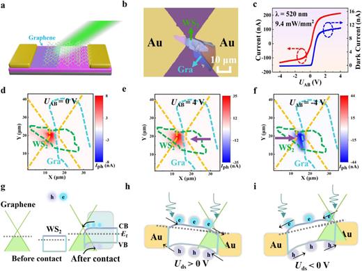 Low power photodetector based on graphene-WS2-Au structure | AIP ...