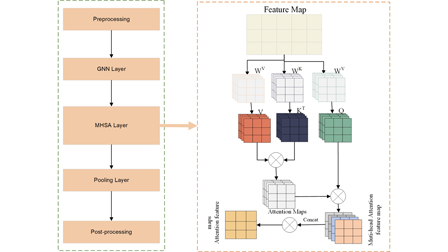 SA-GNN: Prediction of material properties using graph neural network based on multi-head self ...
