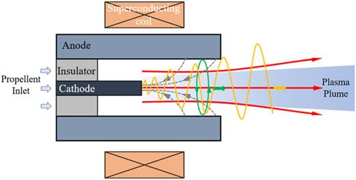Investigating the impact of applied magnetic field and current on anode ...