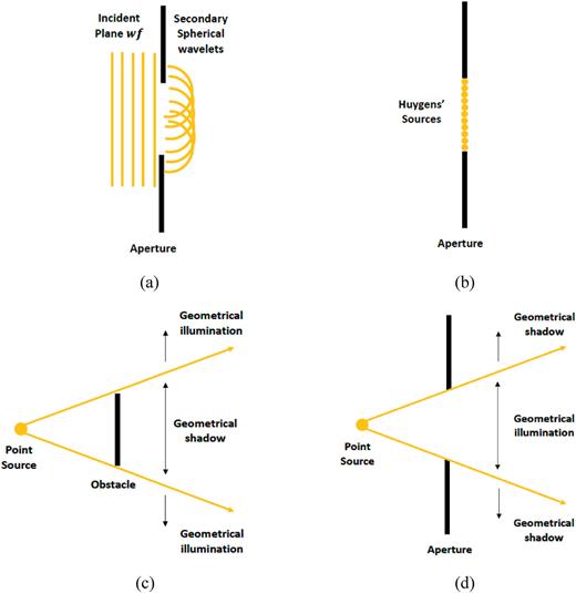 Geometrization of the Huygens–Fresnel principle: Applications to ...