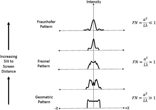 Geometrization of the Huygens–Fresnel principle: Applications to Fraunhofer diffraction | AIP ...