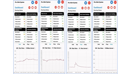 Innovative pre-fire alert smart detection system-based embedded system ...