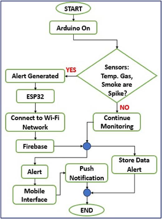 Innovative pre-fire alert smart detection system-based embedded system ...