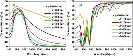 Design and simulated characterization of the dual-band polarizer based ...