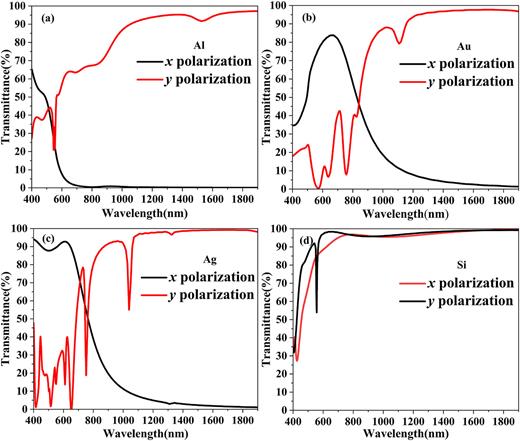 Design and simulated characterization of the dual-band polarizer based ...