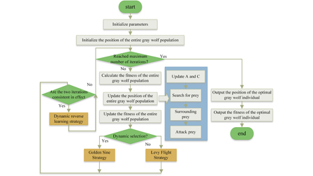 Capacity optimization of independent hybrid renewable energy system under different operational ...