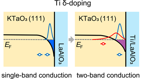 Emergent two-band conduction at Ti delta-doped LaAlO3/KTaO3 (111 ...