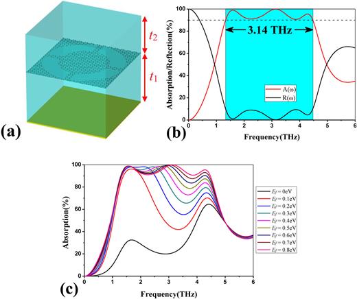 Tunable ultra-broadband terahertz metamaterial absorbers based on complementary split ring ...