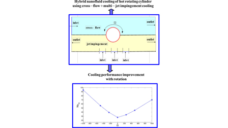 Nanofluid cooling of a hot rotating circular cylinder employing cross ...