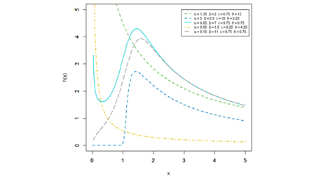 The single and double inverse Pareto–Burr XII distribution: Properties ...