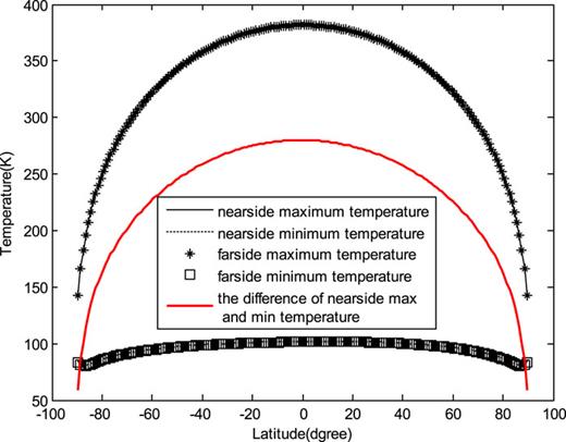 The surface temperatures of flat areas on the Moon | AIP Advances | AIP Publishing