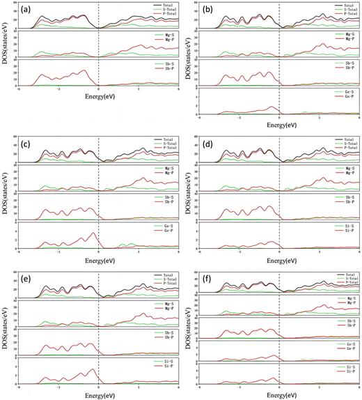 First-principles calculation of P-type Mg3Sb2 thermoelectric ...