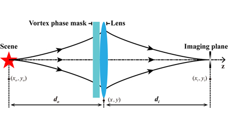 Laser protection by using vortex wavefront coding imaging system | AIP ...