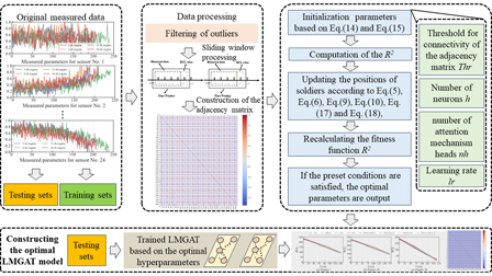 Improved adaptive war strategy optimization algorithm assisted-adaptive multi-head graph ...