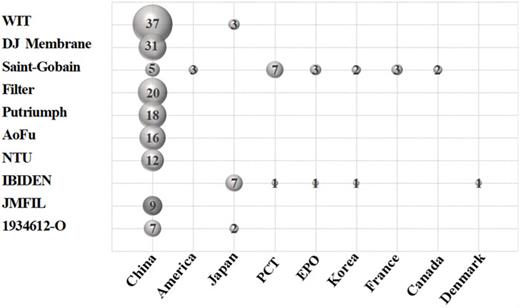 Analysis on patent layout of silicon carbide ceramic membrane ...