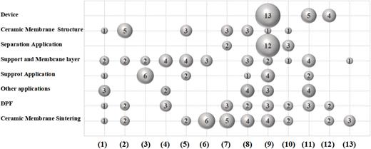 Analysis on patent layout of silicon carbide ceramic membrane ...