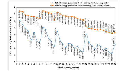 Fixed-matrix regenerators optimization with wire mesh screens using ...
