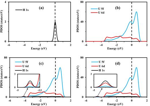 First-principles study of adsorption, dissociation, and diffusion of ...