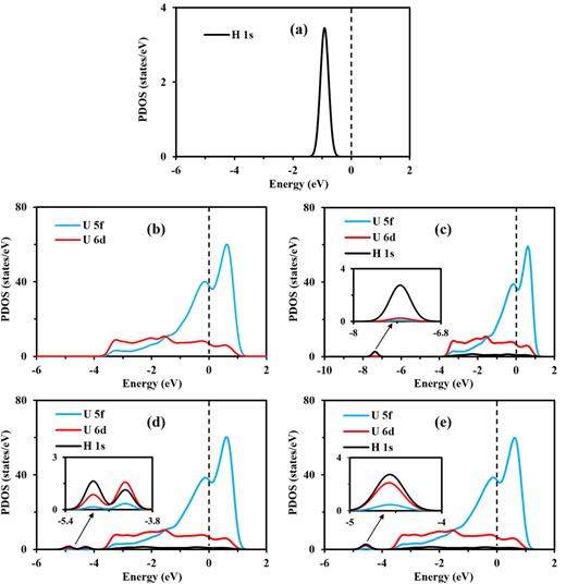 First-principles study of adsorption, dissociation, and diffusion of ...