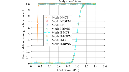 Reliability and sensitivity analysis of delamination growth of composite laminate structures ...